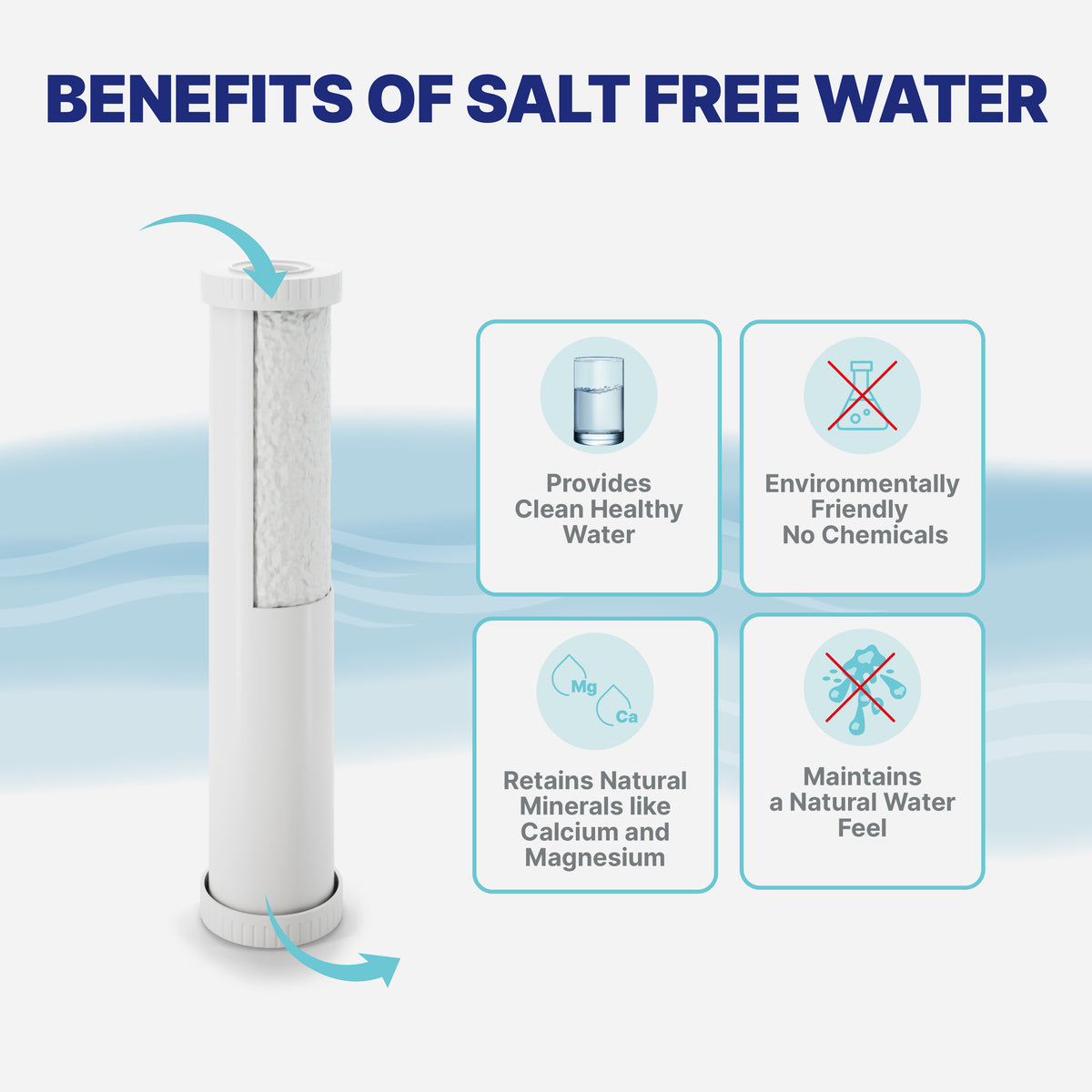 NU Aqua 4 Stage Whole House Salt Free Water Softener With Total Filtra